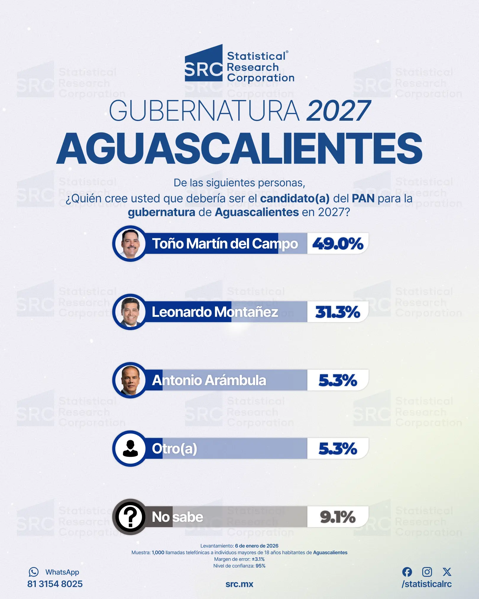 Encuesta Aguascalientes 2027: PAN mantiene liderazgo y Toño Martín del ...