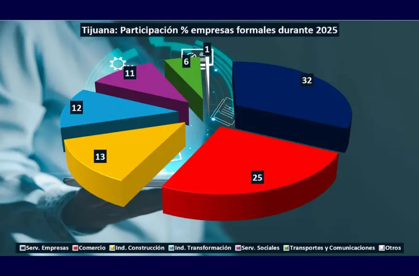 Tijuana sufre caída de empresas formales por estancamiento económico