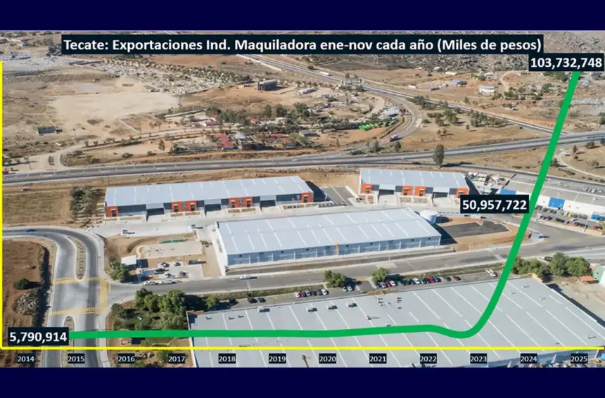 Tecate lidera exportaciones maquiladoras con 29% en Baja California